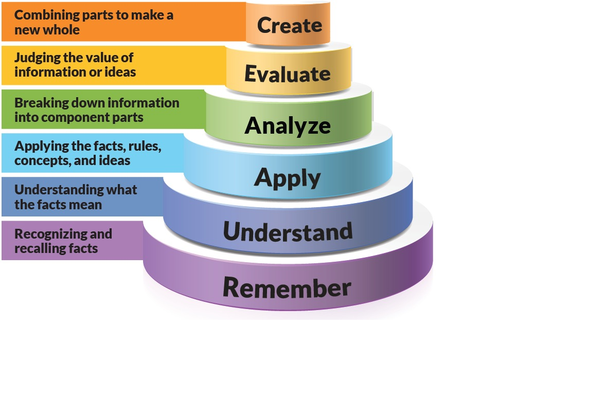 Using Bloom s Taxonomy To Write Effective Learning Objectives Most 